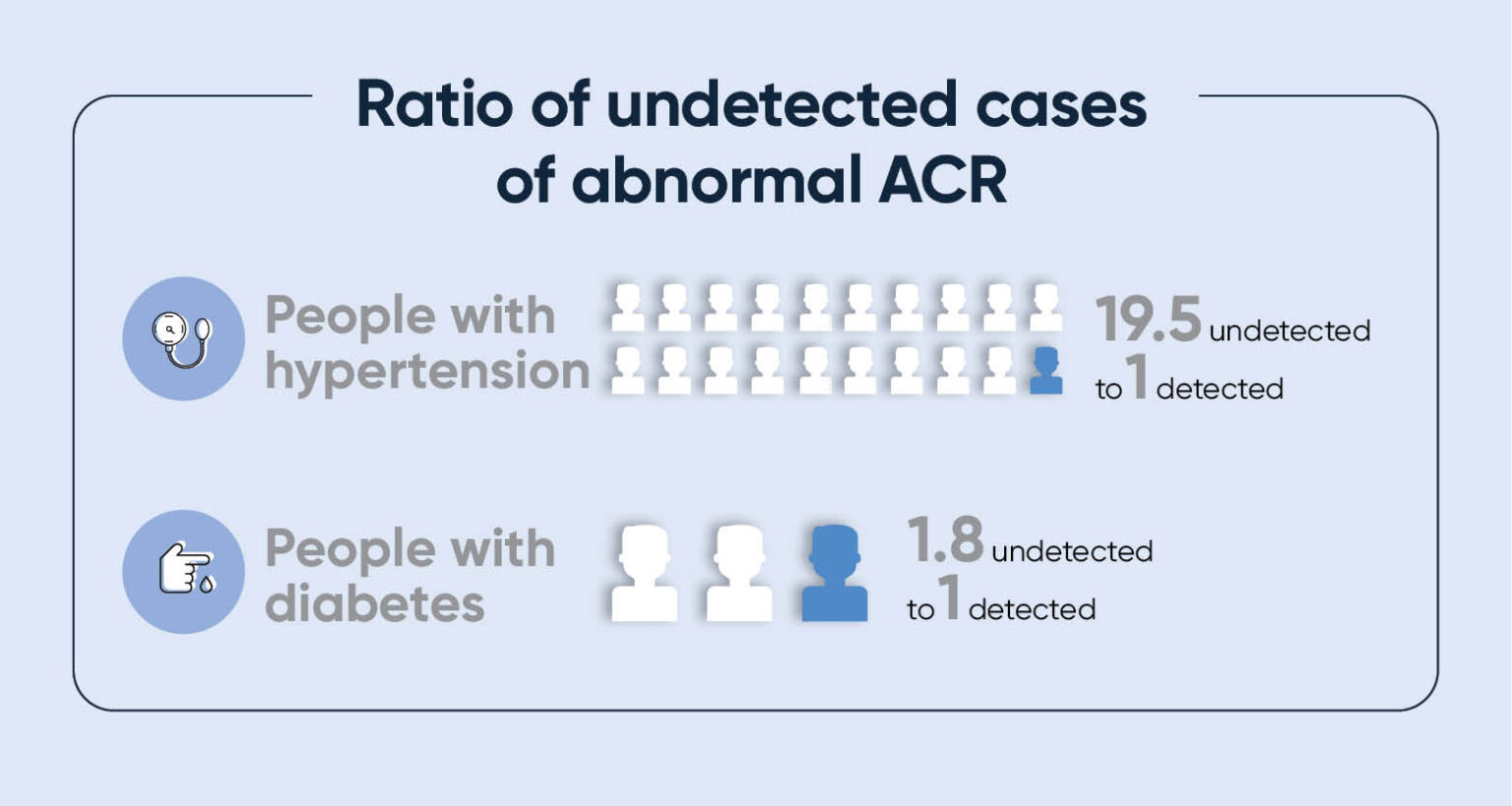 New Data: the Kidney Health Gap Remains Large - Healthy