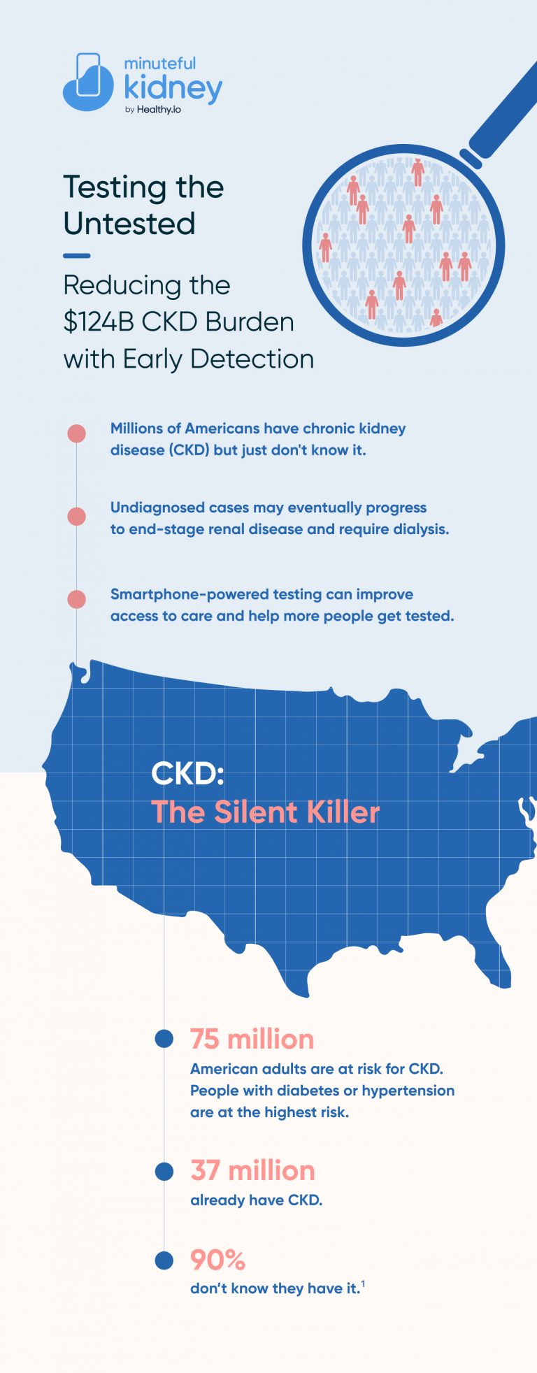 Testing the Untested: Reducing the $124B CKD Burden with Early ...
