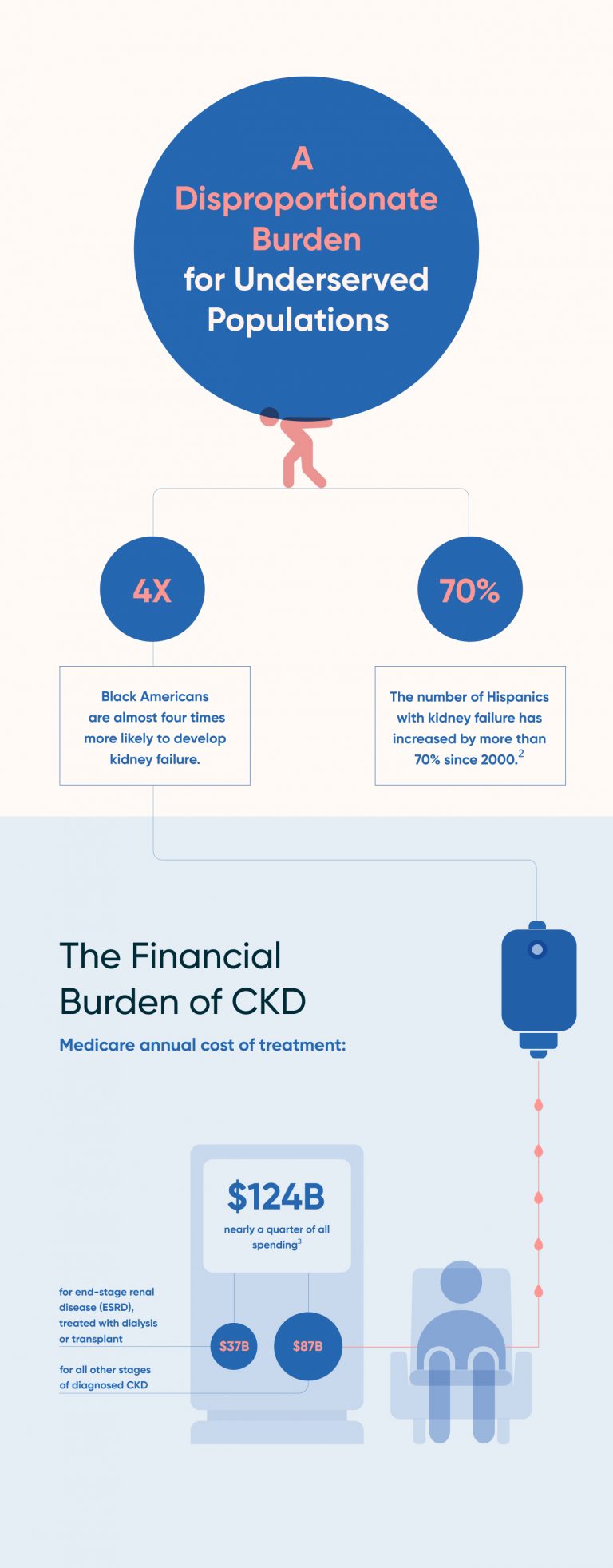 Testing the Untested: Reducing the $124B CKD Burden with Early ...