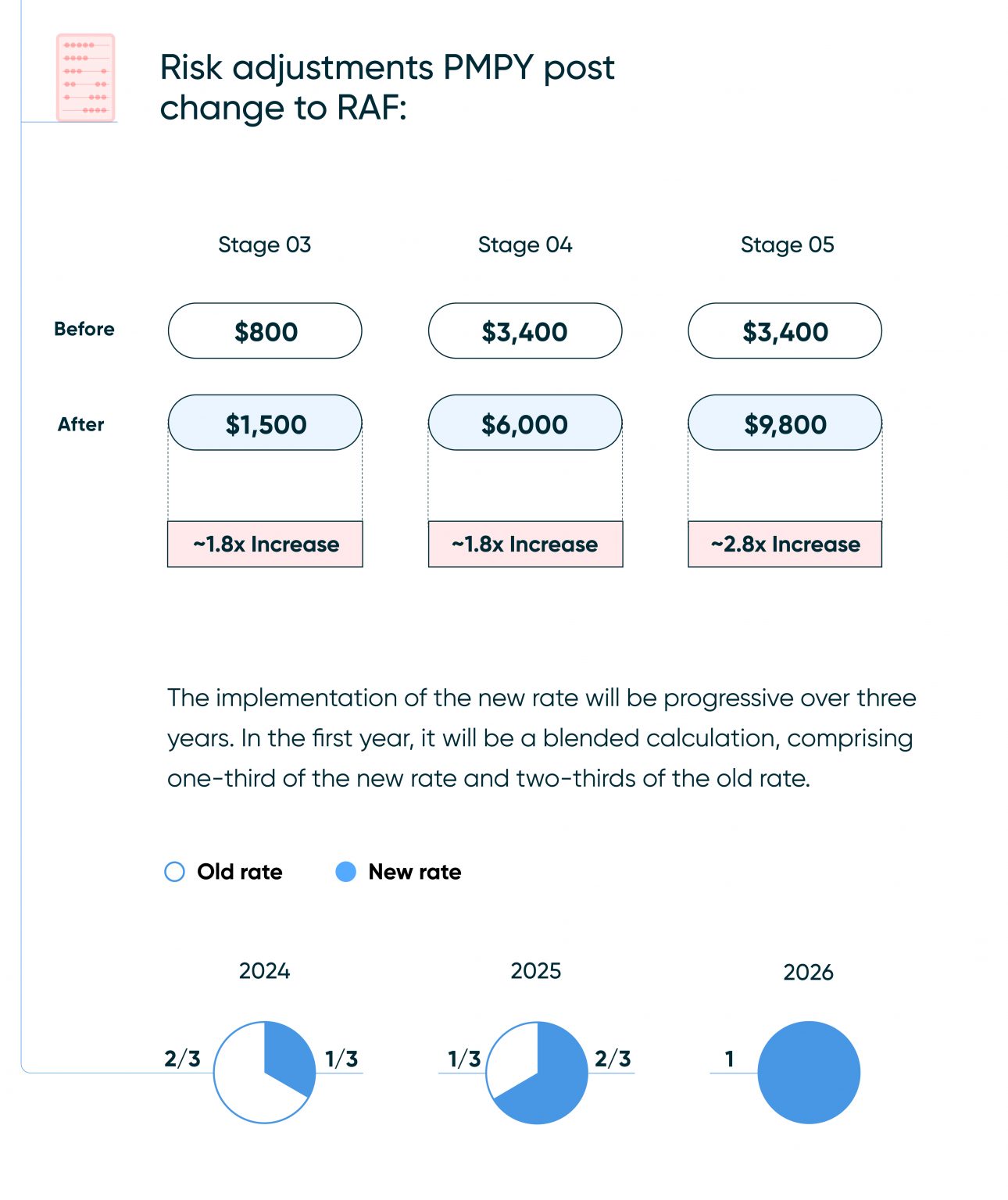 Risk Adjustment in CKD: Opportunities for Health Plans - Healthy