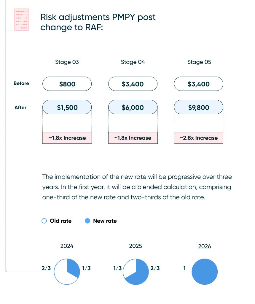 Risk Adjustment in CKD: Opportunities for Health Plans - Healthy